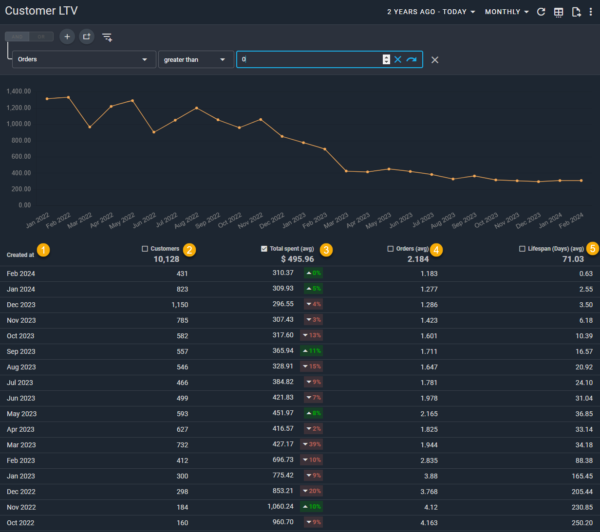 Premium Report - Customer LTV